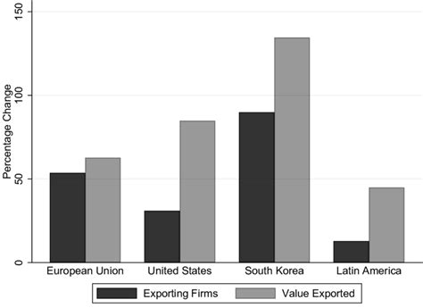 Changes In Exporting Firms And In Exports By Destination Download Scientific Diagram
