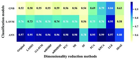 Accuracy Heatmap Of Classification Models In Columns And Download Scientific Diagram