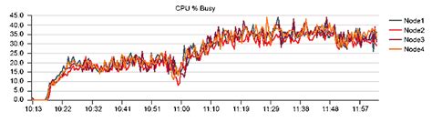 Oracle Fusion Distributed Order Orchestration On Oracle Supercluster T5 8 Srcnblgc