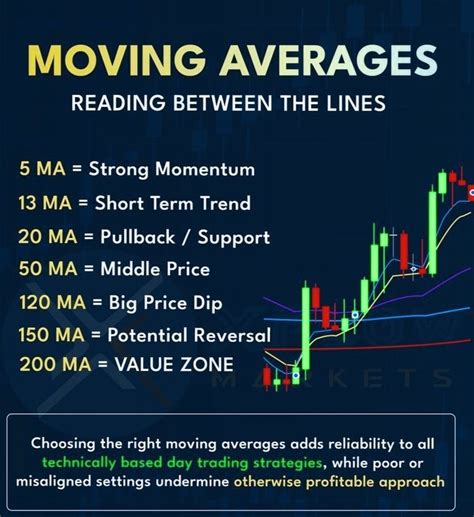 Moving Average Technical Analysis In 2024 Stock Trading Learning Stock Trading Investment