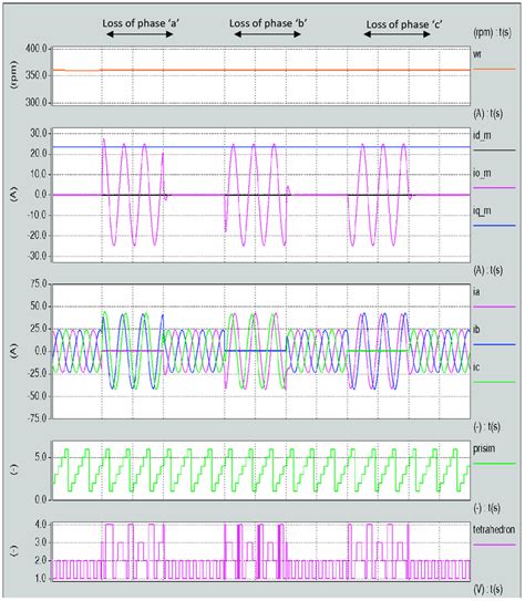 Performance Of The Fault Tolerant Pmsm Drive System Download Scientific Diagram