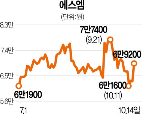 이수만 결국 사모펀드에 백기 Sm 주가는 열광 [시그널]