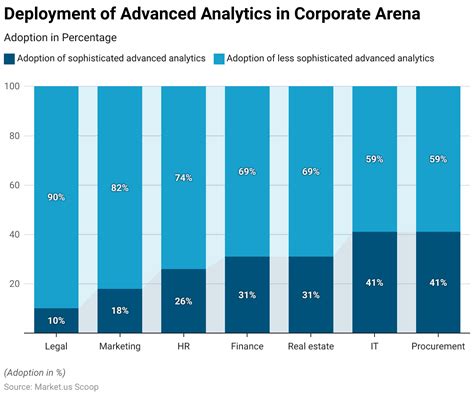 Advanced Analytics Statistics And Facts 2025