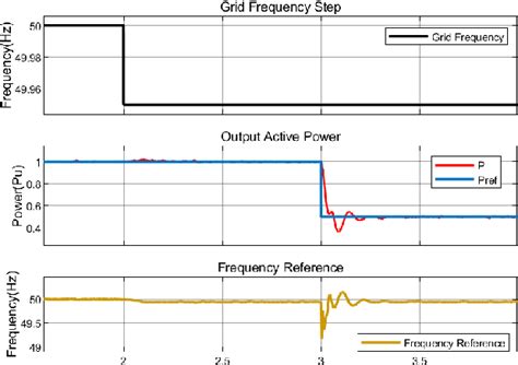 Figure 11 From A Unified Grid Forming Structure With Power Control Capability For Dfig Wind