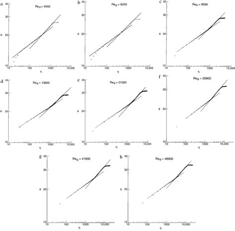 The Same Data In Double Logarithmic Coordinates Reveal Two Self Similar Download Scientific