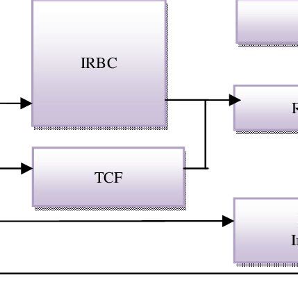 Process Flow Showing The Computation Of Proposed Software Development