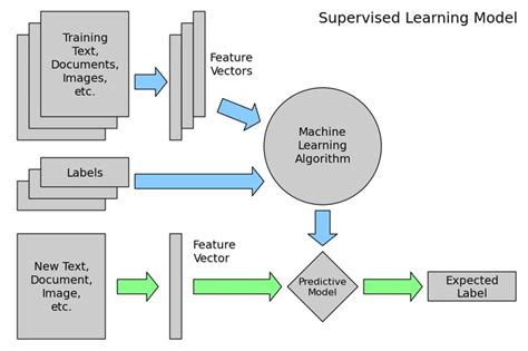 Data Flow Diagram For Machine Learning Projects Flow Diagram