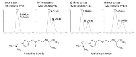 Use Of Predicted Versus Measured Ccs Values From Different Instrument Platforms And Isomer