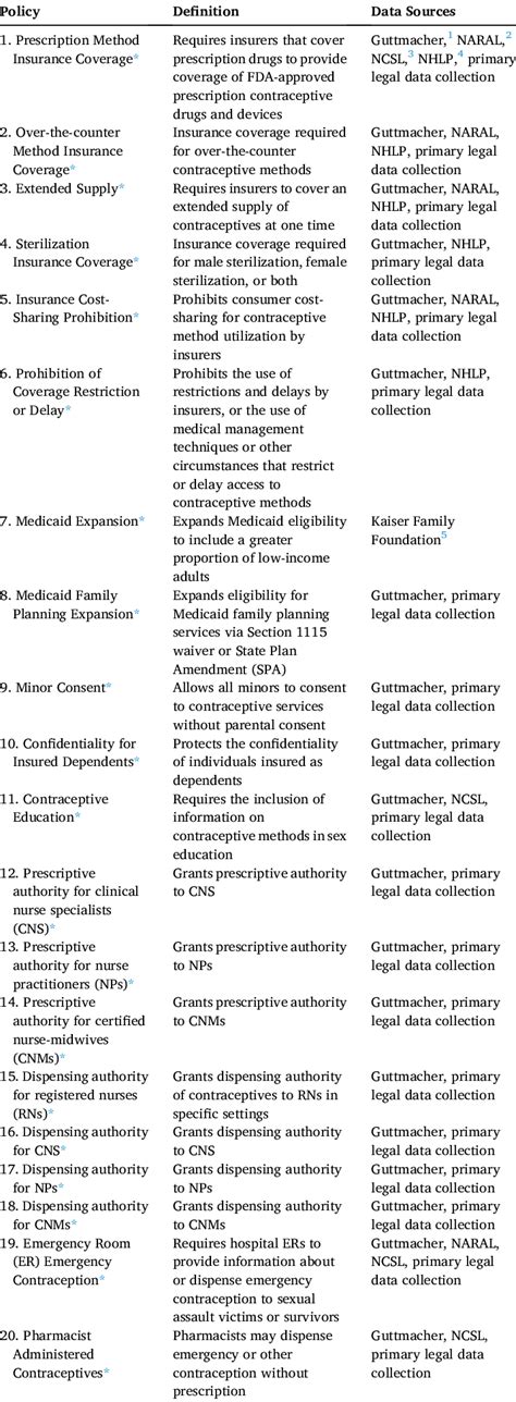 Contraceptive Access Policies Definitions And Data Sources Download Scientific Diagram