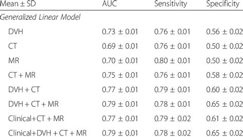 Multiple Logistic Regression Performances Using A 10 Fold Cross Download Scientific Diagram