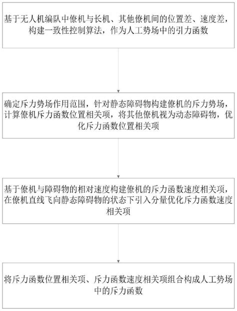 多无人机人工势场设计方法及多无人机协同避撞方法与流程