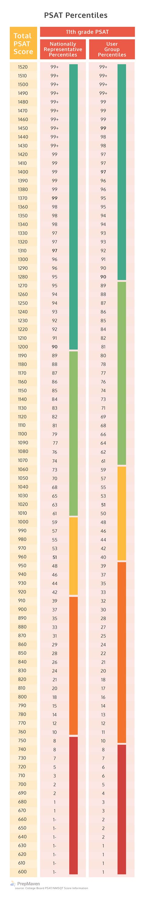 What Is A Good Psat Score See What Scores You Need On The Psat Prepmaven
