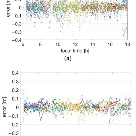 L1 Ionospheric Correction Errors Of All Satellites Of The Mnff Station Download Scientific