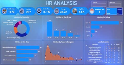 Nisha Kadam On Linkedin Dashboard Hranalytics Hr Powerbi Powerbidashboard Visualization…