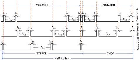 Timing Diagram Of The Entire Half Adder Operation A Sequence Of Pulses Download Scientific