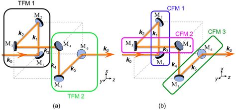 Six Fold Mirror Configuration For Simultaneous Balancing Of A Berry Download Scientific