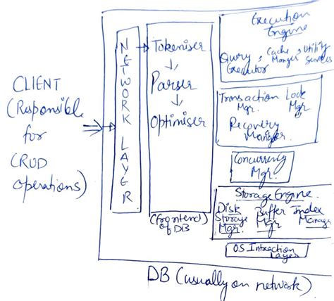 Ayush Goyal On Linkedin Database Techarchitecture Dataengineering
