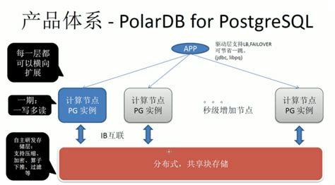 阿里云postgresql生态介绍 学习笔记 阿里云开发者社区