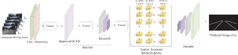 Figure 1 From Enhanced Scnn Based Hybrid Spatial Temporal Lane Detection Model For Intelligent