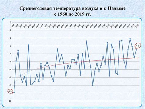 Изменение климатических показателей в городе Надым презентация онлайн
