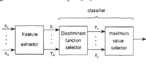 Figure 3 From Design An Optimized Fuzzy Classifier System For Urban