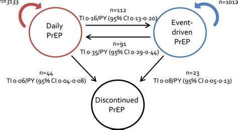 Understanding Pre Exposure Prophylaxis Prep Regimen Use Switching