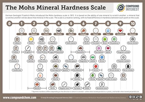 The Mohs Mineral Hardness Scale Infographic