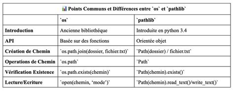 `pathlib` Vs `os` En Python Lequel Choisir Pour La Gestion Des Fichiers 🖥️🐍 `pathlib` La