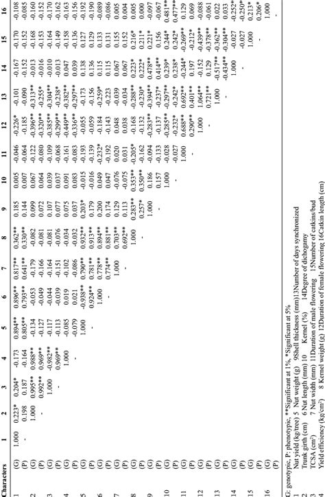 Genotypic And Phenotypic Correlation Coefficient Of Different