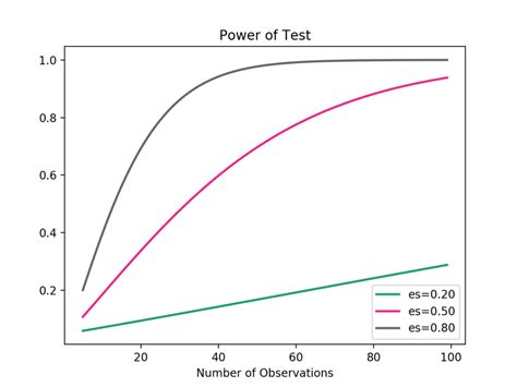 Power Of Hypothesis Test Calculator Kasapface