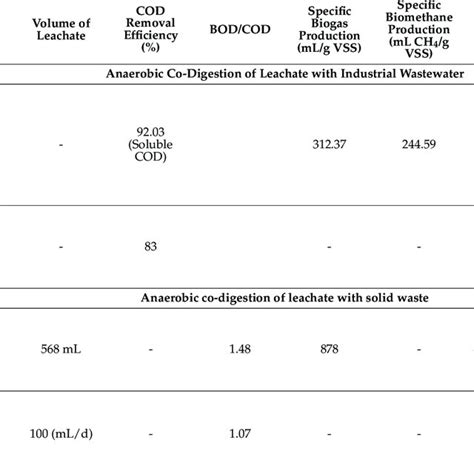 Performance Of Different Type Of Anaerobic Reactors Download Scientific Diagram