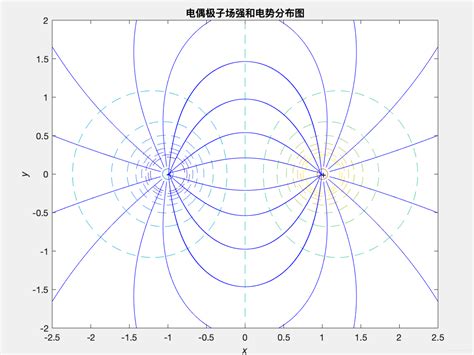 Matlab模拟电偶极子场强分布matlab绘制电偶极子电场 Csdn博客 Matlab模拟电偶极子场强分布matlab绘制电偶极子电场 Csdn博客