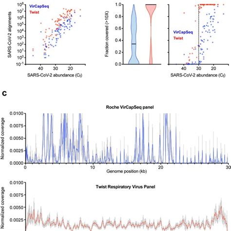 Complete Sars Cov 2 Genome Coverage By Sequences Generated Using The Download Scientific