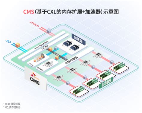 Sk海力士业界首推基于cxl的存算一体计算存储器解决方案cms，于ocp全球峰会亮相 Sk Hynix Newsroom
