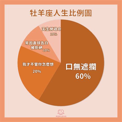 很真實又直接的12星座人生比例圖一眼看穿他們到底在想什麼 Princess Box 公主盒子