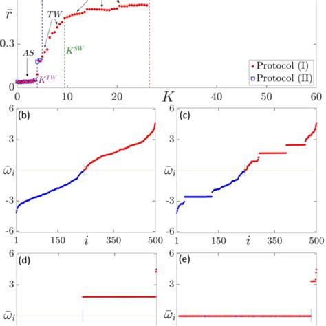 A Time Averaged Global Order Parameter ¯ R As A Function Of Coupling