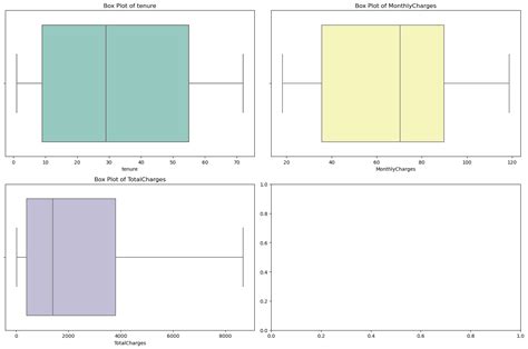 Github Ahmetdzdrrtelcochurnprediction In This Project Conducted On The Telco Churncustomer