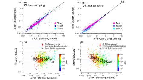 Comparison Of The Integrated Signals From Duplicate Tests Of The Same