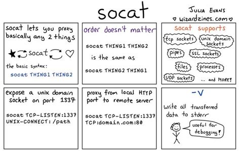 🔎julia Evans🔍 B0rk On X Computer Security Evan Computer Science