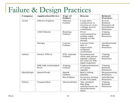 ppt characterizing fpga design practices and methodologies powerpoint