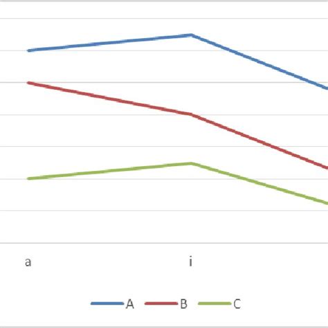 Percent Correct Identification For Vowels A I And U Download Scientific Diagram