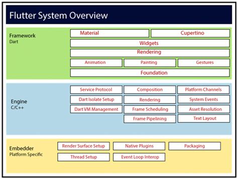 Flutter Architectural Overview Androindian