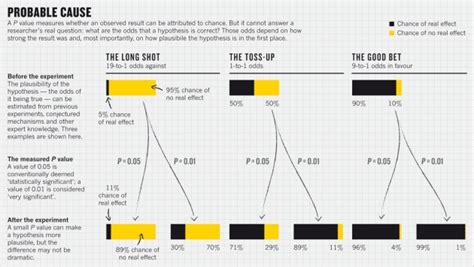 Scientific Method Statistical Errors The Big Picture
