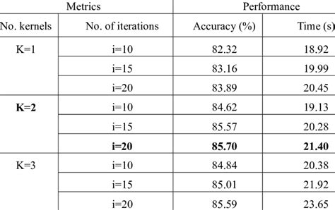 16 performance of multi layer kernel sliding perceptron with varying download scientific