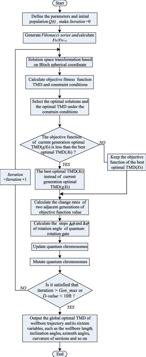 Flowchart Of Fsqga Based 3d Wellbore Trajectory Optimization