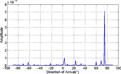 figure 1 from doa estimation for monostatic mimo radar with a few number of snapshots semantic
