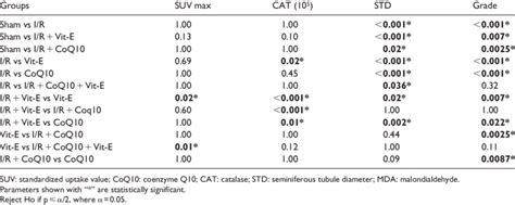 List Of Pairwise Comparisons Adjusted P Values Without Z Statistics Download Scientific