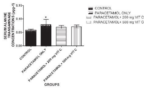 A B Effect Of APAP And ACA Treatment On The Levels Of ALT And AST In Download Scientific