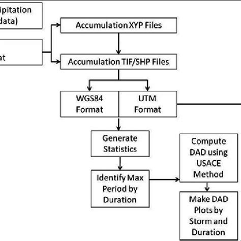Figure B 1 Detailed Flow Chart Of The Precipitation Processing Steps Download Scientific