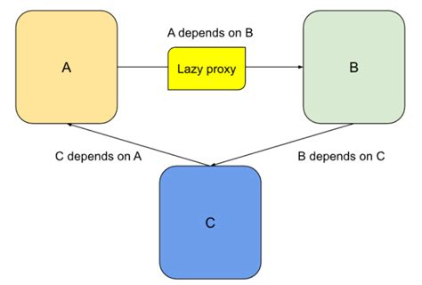 Spring Data Jpa 4 Transactions With Transactional